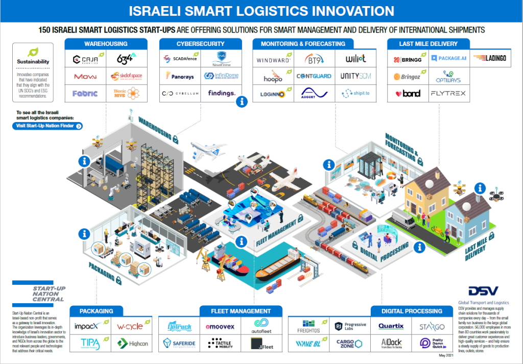 イスラエル発のスマートロジスティクス技術 – 駐日イスラエル大使館 経済部